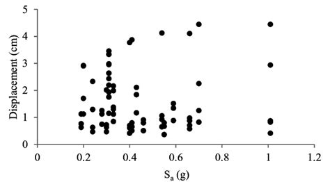 Correlation Of Story Displacement And Spectral Acceleration Download