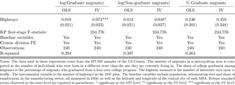 Highway Effects On Migration Outcomes Download Scientific Diagram
