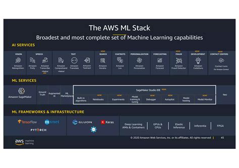 Build Computer Vision Models To Perform Object Detection And Classification With Aws Ppt