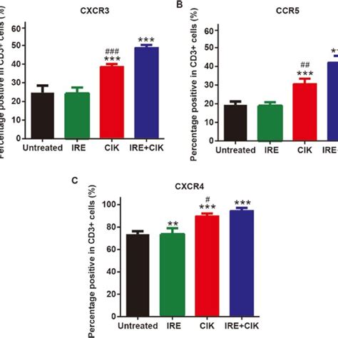 Percentages Of Chemokine Receptor Positivity In Cd3 Cells A Cxcr3