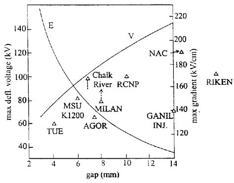 Maximum Electric Field And Voltage As A Function Of The Deflector Gap