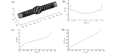 Filament Winding Simulation On The Convex Mandrel A 3d Plot B Download Scientific Diagram