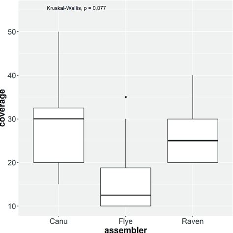 Boxplot Representing The Minimal Coverage Required To Assemble Download Scientific Diagram