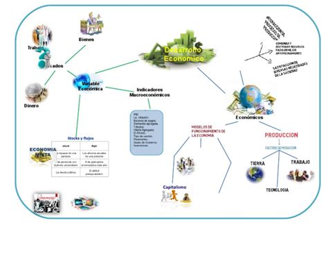 Mapa Mental De La Economía ¡tienes Que Saber Esto