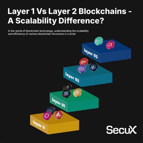 安瀚 On Linkedin Blockchain Layer1 Layer2 Learning