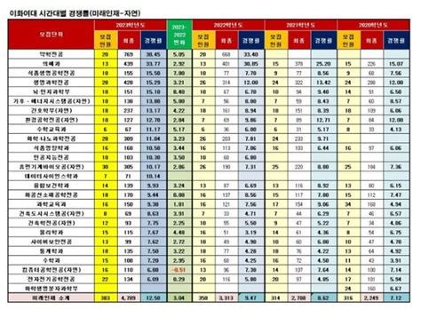 이화여대 경쟁률 결산