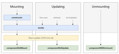 01 React component 생명주기 props state