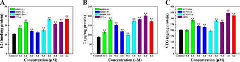 Effects Of Pfoa Hfpo Da Hfpo Ta And Hfpo Tea On Synthesis Of Sex Download Scientific Diagram