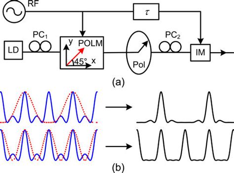 Diagram Showing The Generation Of A Chirp Free Optical Pulse Train A Download Scientific