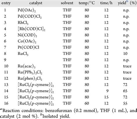 Optimization Of Reaction Conditions A Download Table