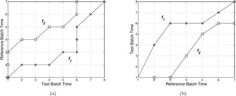 Figure 1 From Using Warping Information For Batch Process Monitoring And Fault Classification