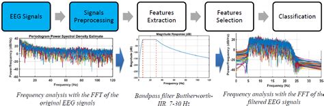 eeg signal processing with machinelearning ml based on fpga
