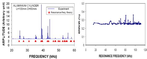 Left Experimental Resonance Curve In Solid Blue Line On An Aluminium Download Scientific