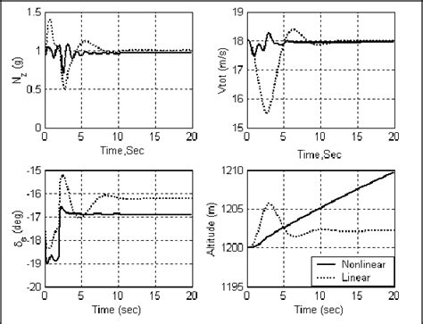 B Closed Loop Responses From Nonlinear And Linear Models At 16ms