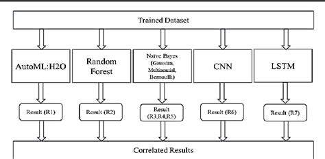 Figure 1 From Exploring And Comparing Various Machine And Deep Learning