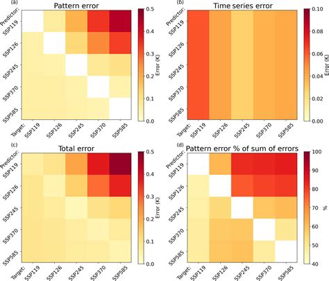 Esd Understanding Pattern Scaling Errors Across A Range Of Emissions Pathways