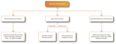 Malware Analysis Protecting Your Network From Cyber Attacks