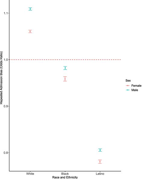 Intersectional Effects Of Sex And Race And Ethnicity On Outpatient Sub Sar