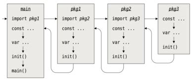 Go Main And Init Functions