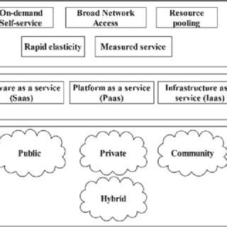 Cloud Deployment Models Download Scientific Diagram
