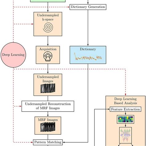 the cardiac mrf workflow from sequence design and optimization through