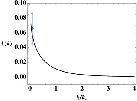 In The Above Plot We Depict The Amplitude Of Cmb Hpa Of Scalar Power Download Scientific