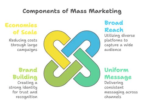 A Beginners Guide To Mass Marketing