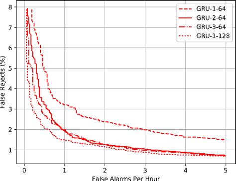 Figure 2 From Attention Based End To End Models For Small Footprint
