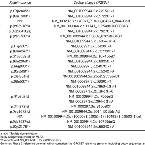 Disease Causing Variants Identified In Pkd1 And Pkd2 In The Cohort