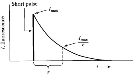 荧光寿命显微镜的原理及其相图的python绘制（phasor plot for flim fret） jwangl5 s blog
