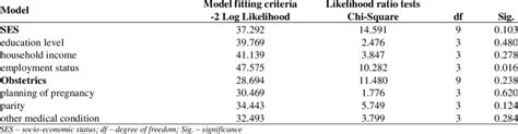 Multinomial Logistic Regression Between Ses And Obstetric Variables