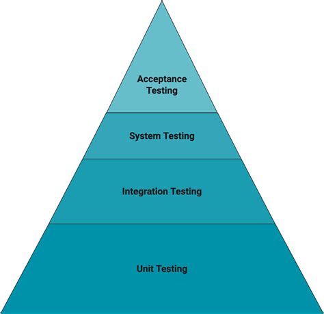 How To Write 30 Fewer Tests With Fuzzing