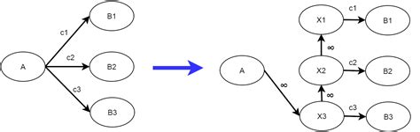 Graph Find The Maximum Flow In Any Network By A Given Algorithm Stack Overflow