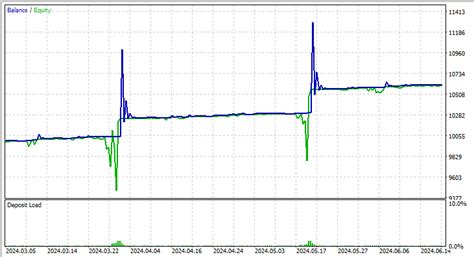 Developing Zone Recovery Martingale Strategy In Mql5 Mql5 Articles