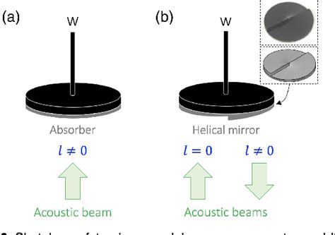 Figure 1 From Torsion Pendulum Driven By The Angular Momentum Of Light Beth S Legacy Continues