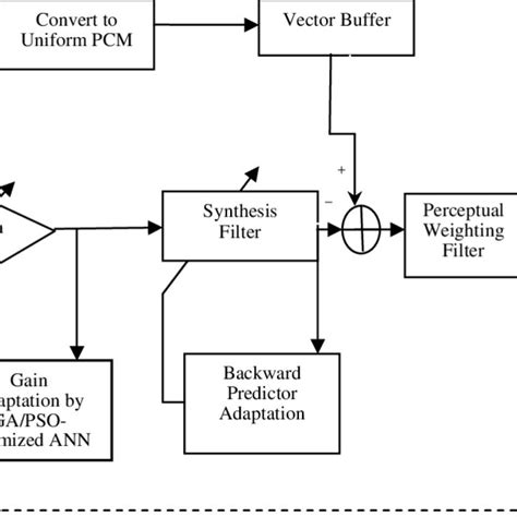 Block Diagram Of Ld Celp Encoder 1 And The Proposed Modification Download Scientific Diagram