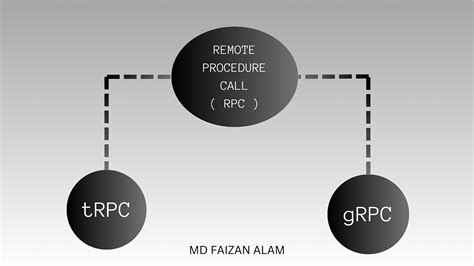 Remote Procedure Call Rpc A Comprehensive Comparison Of Trpc Vs Grpc