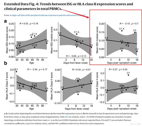 跟着nature methods学画图：r语言ggplot2散点图并添加拟合曲线和置信区间 51cto博客 ggplot2绘制散点图