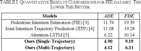 Table I From Multi Trajectory Prediction Of Pedestrian Based On Deep Neural Network Architecture