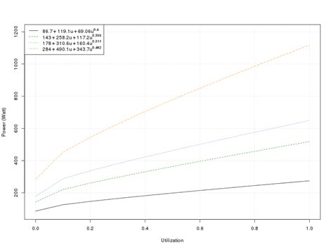 Experiments Setup Utilization Vs Power Consumption Of Physical
