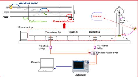 The Pendulum Hammer Driven Shpb Apparatus And Measured Stress Wave And
