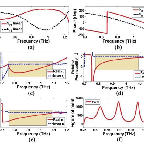A Magnitude And B Phase Of Transmission S 21 And Reflection S Download Scientific