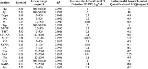 Retention Time And Linear Range For Each Compound Download
