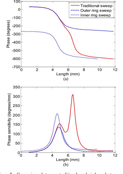 Figure 2 From Improvement Of Sensitivities Of Single Layer Multiple Ring Elements For The Design