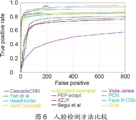 Figure 1 From Rotating Invariant Face Detection Via Cascaded Networks And Pyramidal Optical