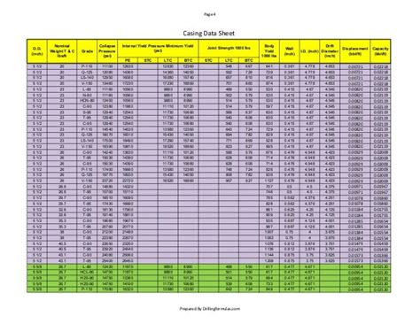 Casing Data Sheet