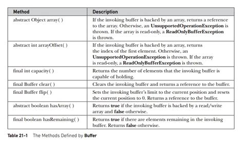 The Nio Classes And Nio Fundamentals