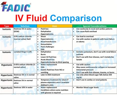 Types Of Iv Fluids Chart At Derrick Tate Blog