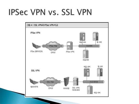 Ppt 13 장 Vpn Powerpoint Presentation Free Download Id 3498794