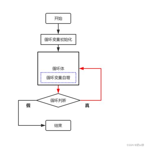 详解 分支和循环 csdn博客